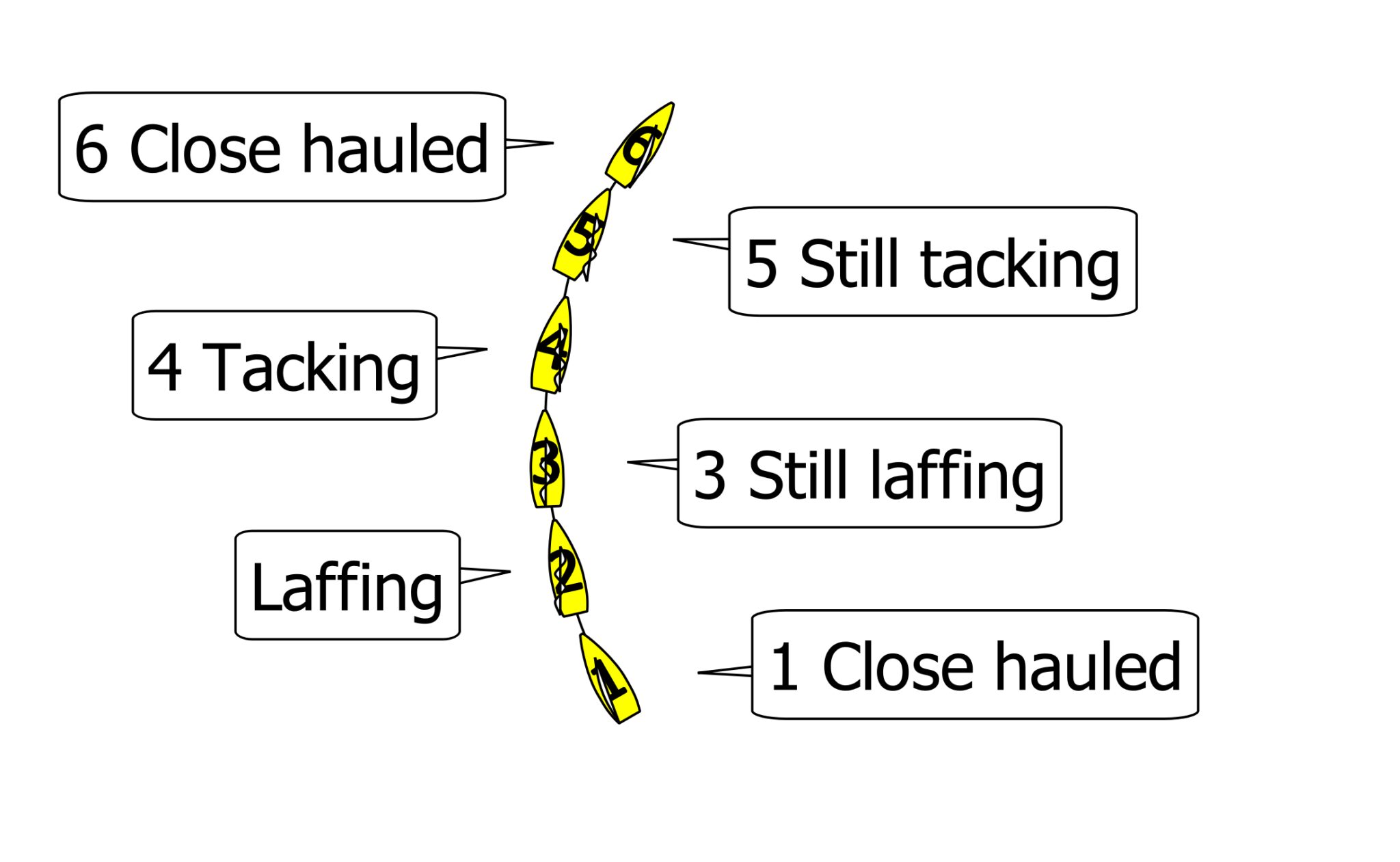 Rule 13 - WHILE TACKING - Mandurah Yacht Academy